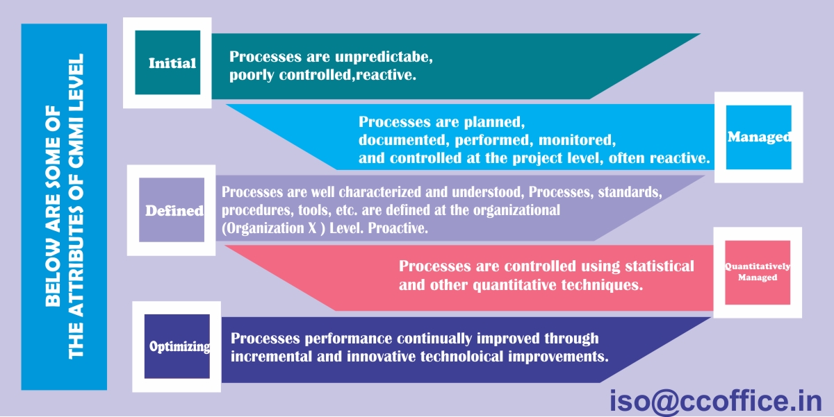 CMMI Level 3 Certification Capability Maturity Model Integration